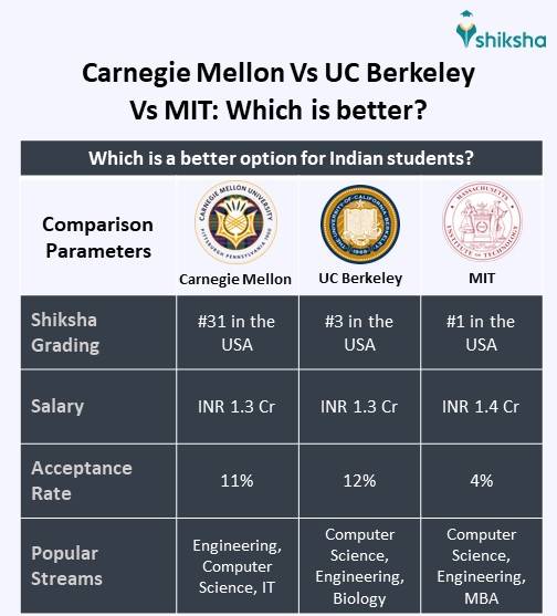 Carnegie Mellon University (CMU): Rankings, Courses, Fees