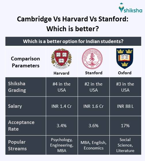 Harvard University: Rankings, Courses, Fees