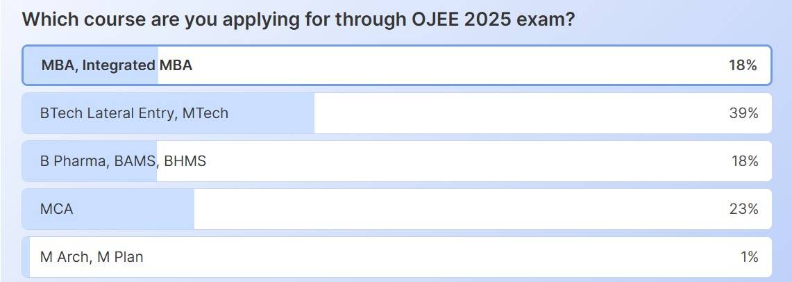 OJEE Syllabus 2025 (Available): Check Section-wise Syllabus for MBA and MCA