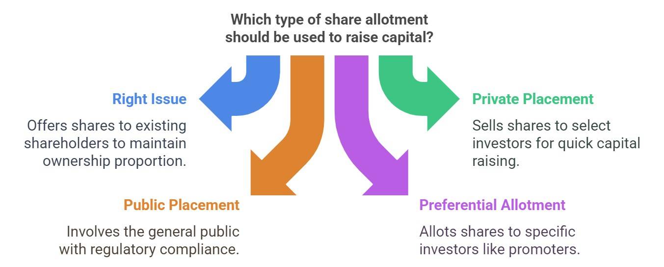 Allotment Meaning Shares In Company Law: Meaning, Types, Allotment,
