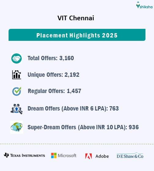 VIT Chennai Placements 2025: Highest Package, Average Package, Top ...