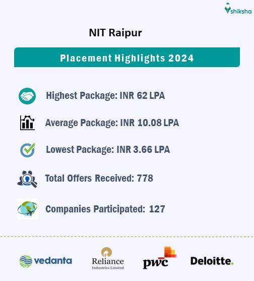 NIT Raipur Placements 2024: Highest Package, Average Package, Top Recruiters