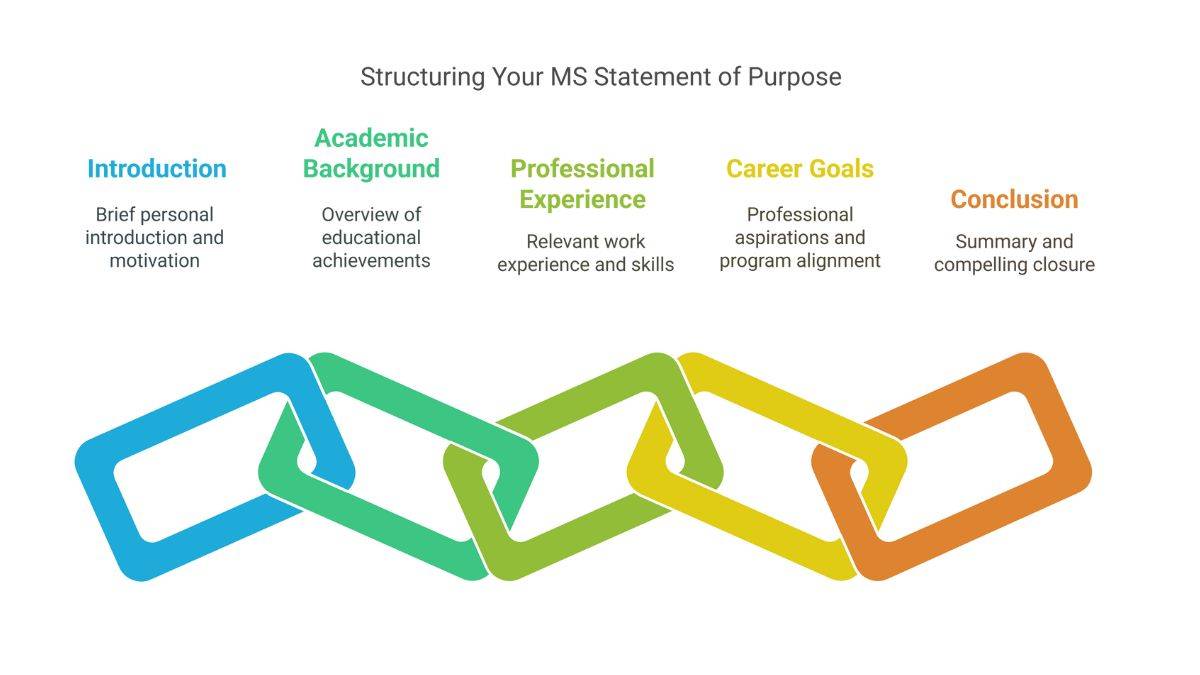 Sample SOP for Masters - How to Write a Statement of Purpose for ...