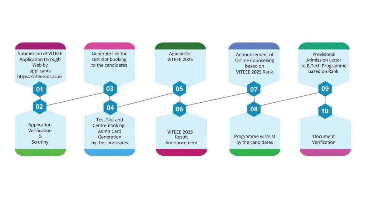 VITEEE 2026: Dates, Registration, Eligibility, Pattern, Syllabus ...