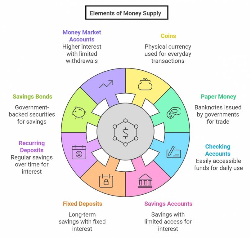 Measures of Money Supply in India