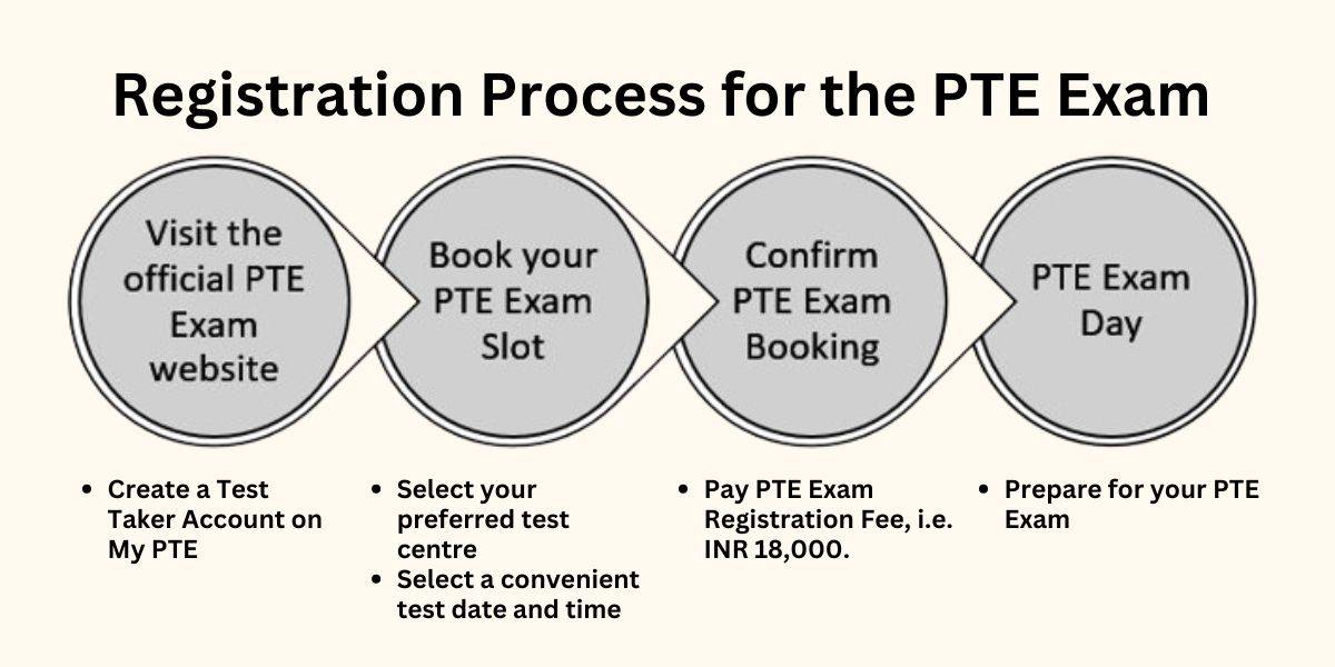 PTE Eligibility 2025: Age Limit, Qualification, Score Required ...