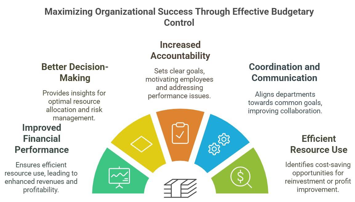 Budgetary Control: Meaning, Objectives, and Advantages - Shiksha Online