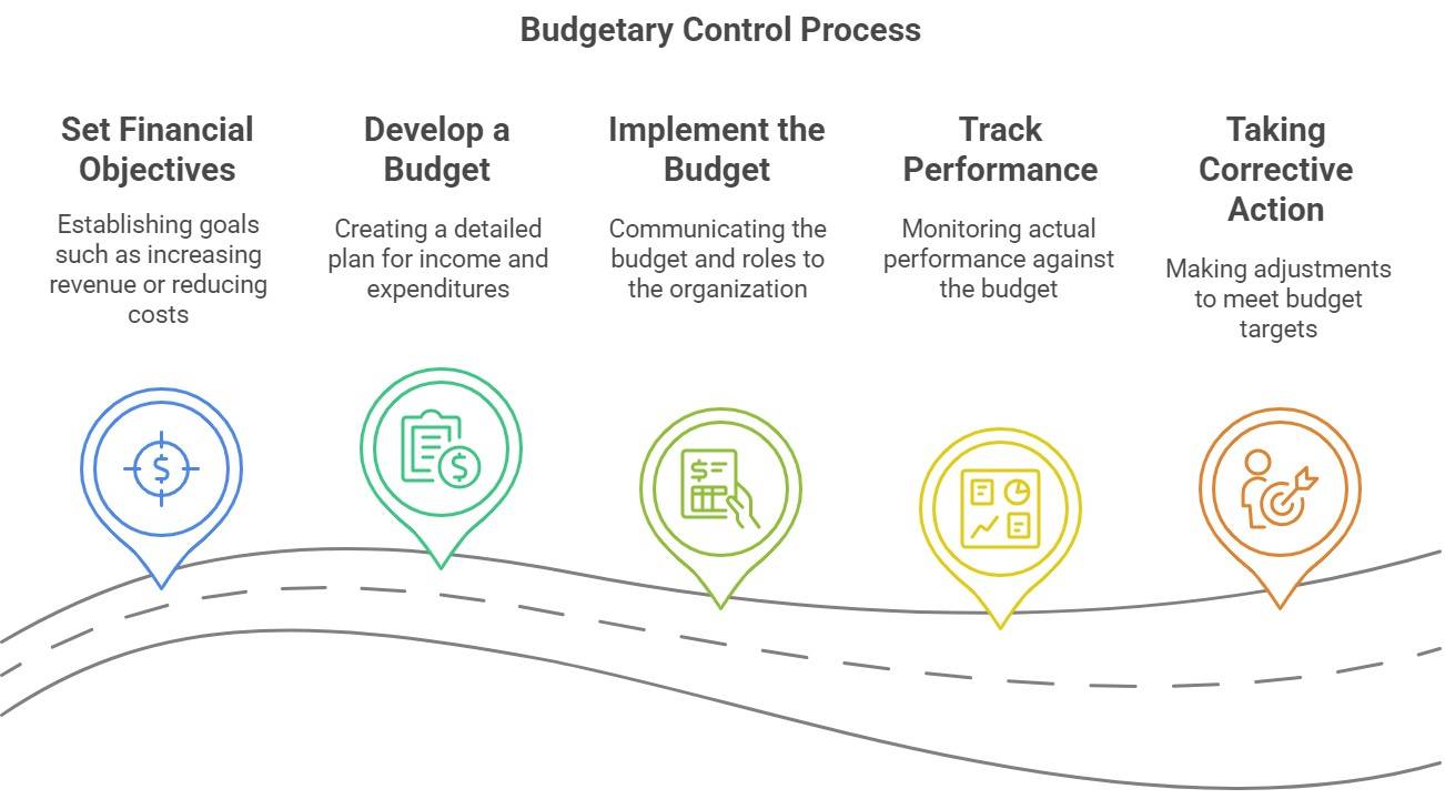 Budgetary Control: Meaning, Objectives, and Advantages - Shiksha Online