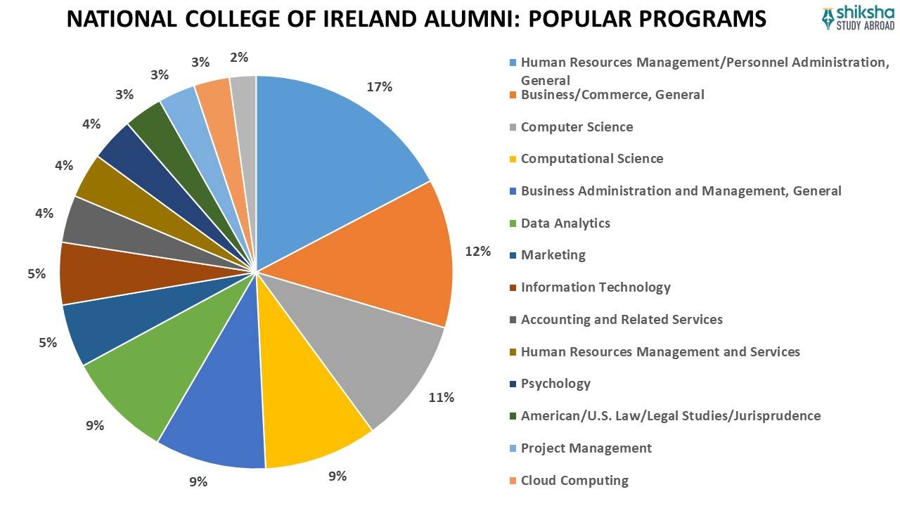 National College of Ireland (NCI): Rankings, Courses, Fees