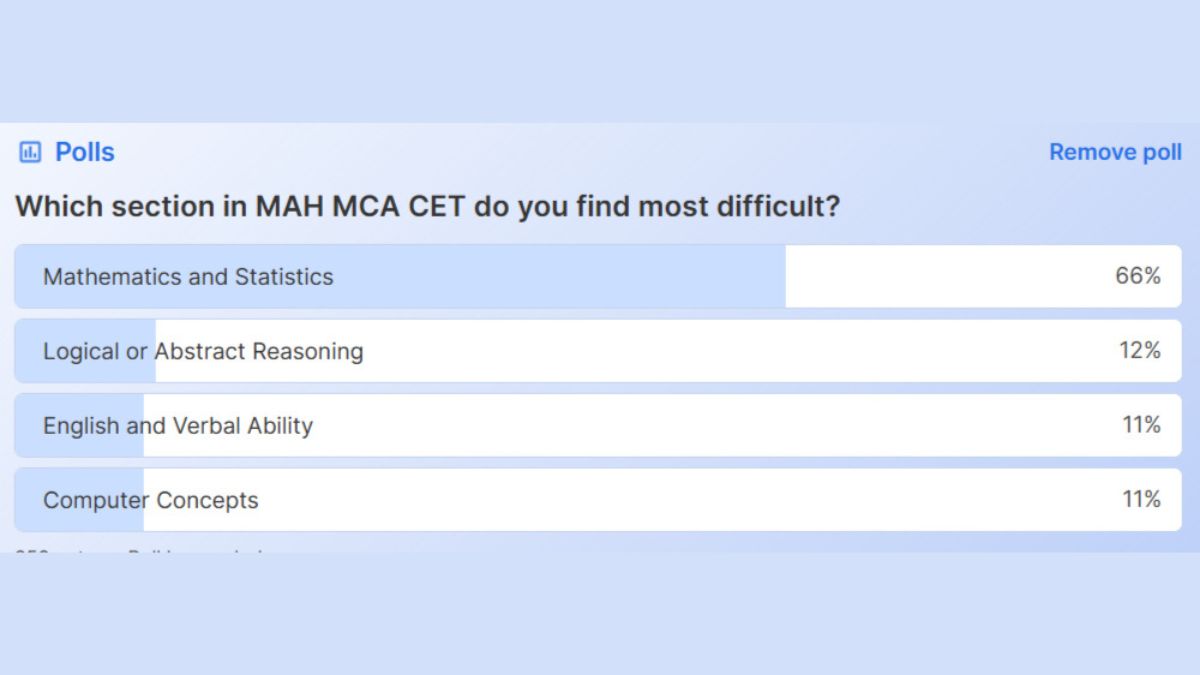 MAH MCA CET 2025: 66% students find Mathematics the most difficult ...