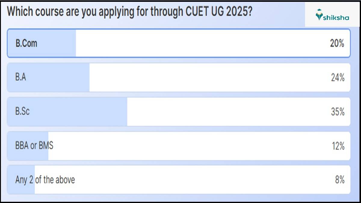 CUET 2025 Courses List: Stream-wise Best UG Courses for Engineering ...