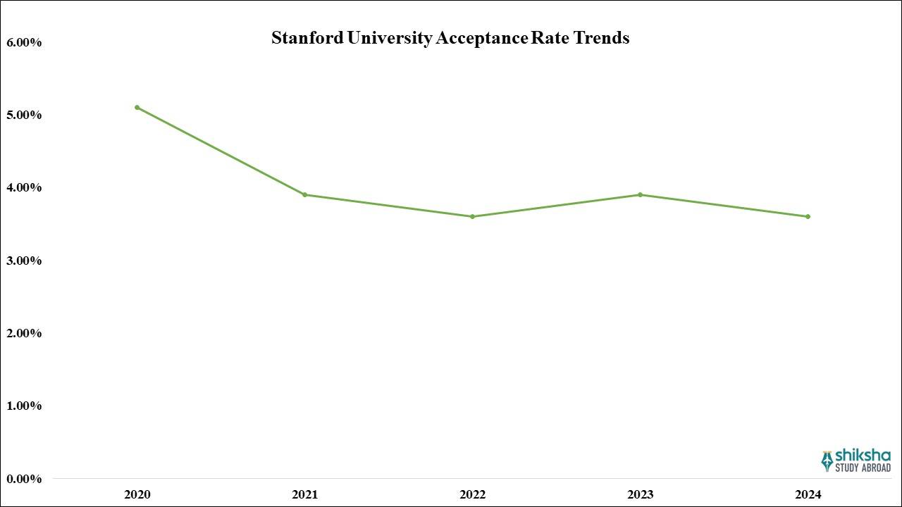 Stanford University: Ranking, Fees, Courses, Scholarships
