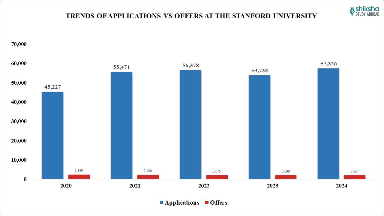 Stanford University: Ranking, Fees, Courses, Scholarships