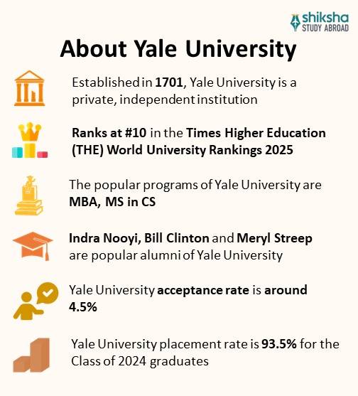 Yale University: Rankings, Courses, Fees, Reviews