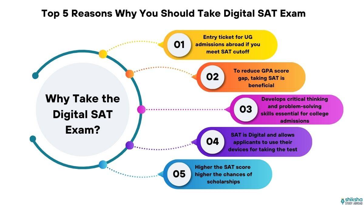 SAT 2025: Exam Dates, Registration, Fees, Test Centres, Pattern ...