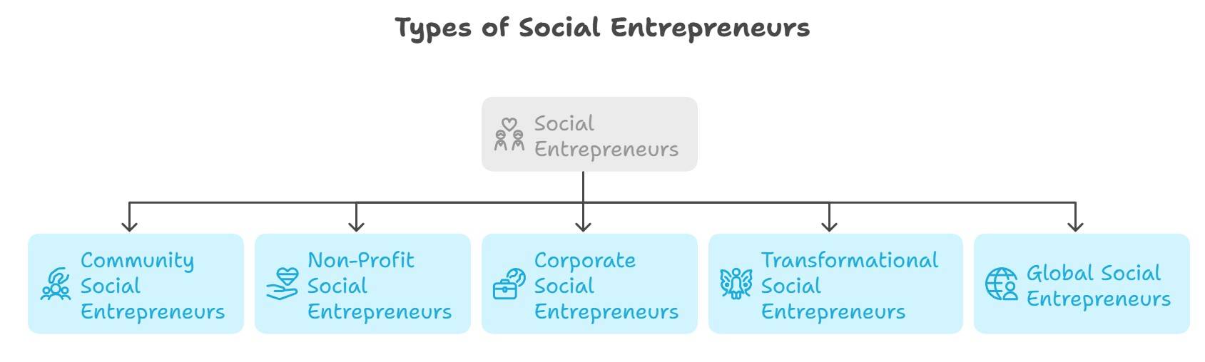 Social Entrepreneurs in India