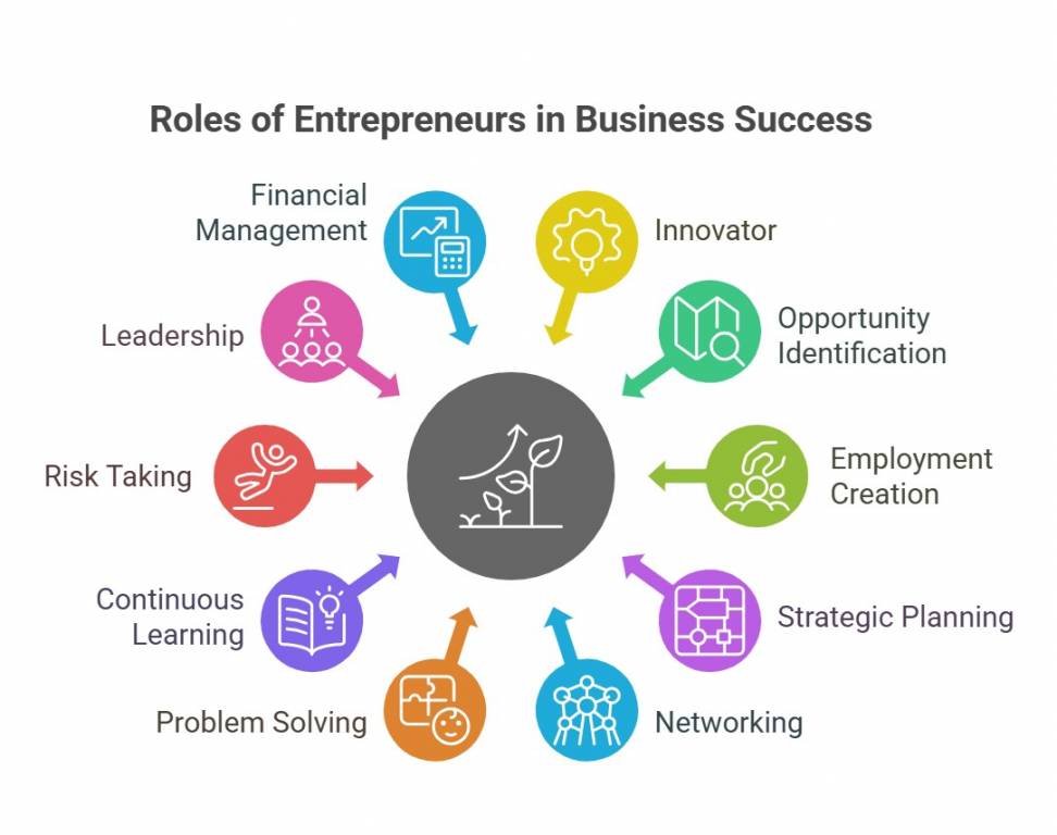 Role of Entrepreneur: Empowering Individuals and Fueling Success ...