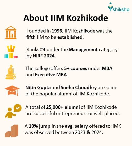IIM Kozhikode (IIMK): Courses, Fees, Cut Offs, Admission 2025 (Open ...