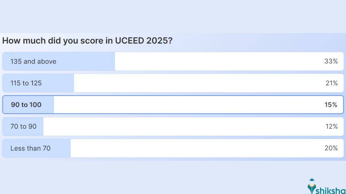 Majority of UCEED 2025 Aspirants Scored 135+ Marks: Shiksha Poll