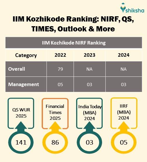 IIM Kozhikode (IIMK): Courses, Fees, Cut Offs, Admission 2025 (Open ...
