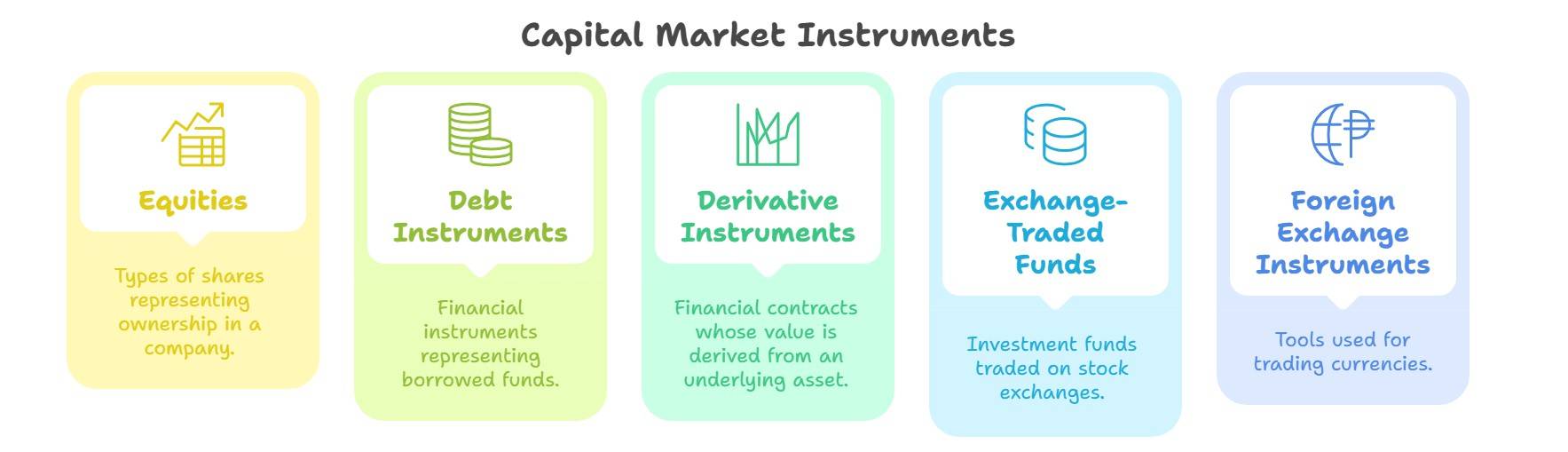 Capital Market Instruments: Meaning and Types
