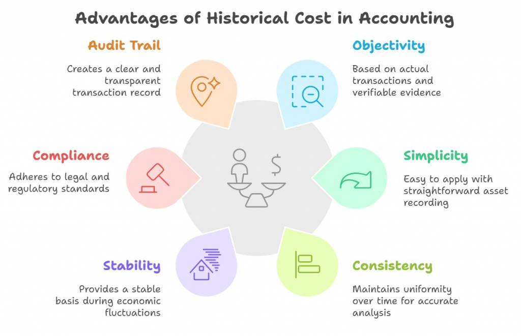 Historical Cost: Meaning, Examples and Advantages