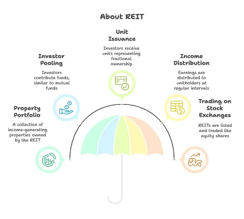 Understanding the Details of Real Estate Investment Trust (REIT)