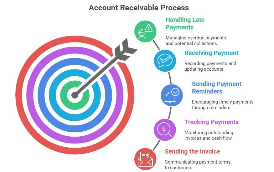Account Receivable: Meaning, Process and Examples