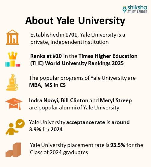 Yale University: Rankings, Courses, Fees, Reviews