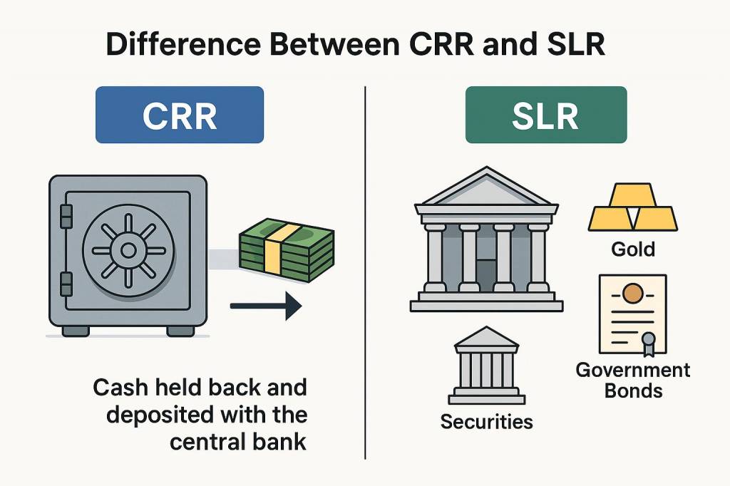 Difference Between CRR and SLR: Definition, Difference and Similarities