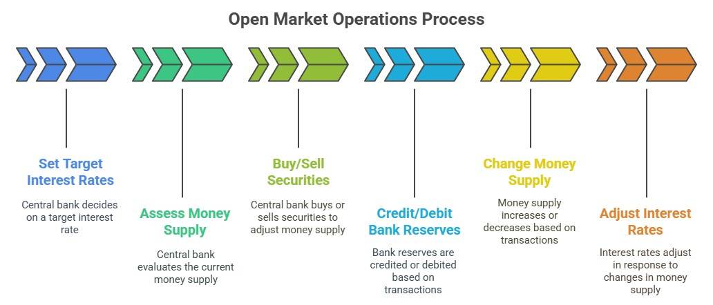 Open Market Operations: Meaning, Advantages and Usage - Shiksha Online