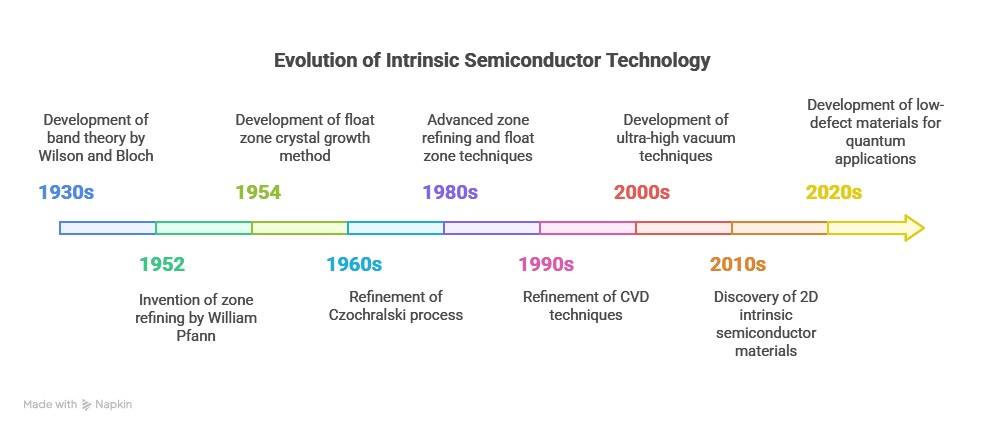 Intrinsic Semiconductor: Definition, Examples, Diagram & Properties