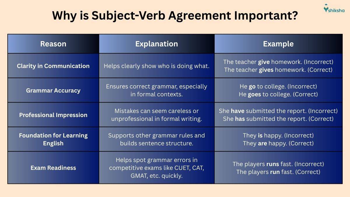 What is Subject-Verb Agreement? Definition, Examples, Rules, and ...