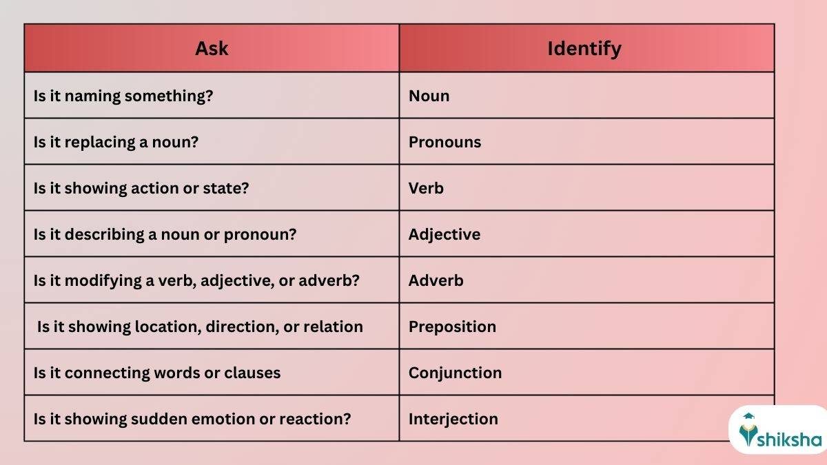 English Parts of Speech: Definition, Types, Tips to Identify, Practice ...