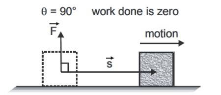 What is Work? Definition, Types, Units & Class 11 Physics Notes