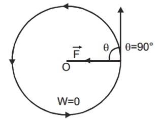 What is Work? Definition, Types, Units & Class 11 Physics Notes