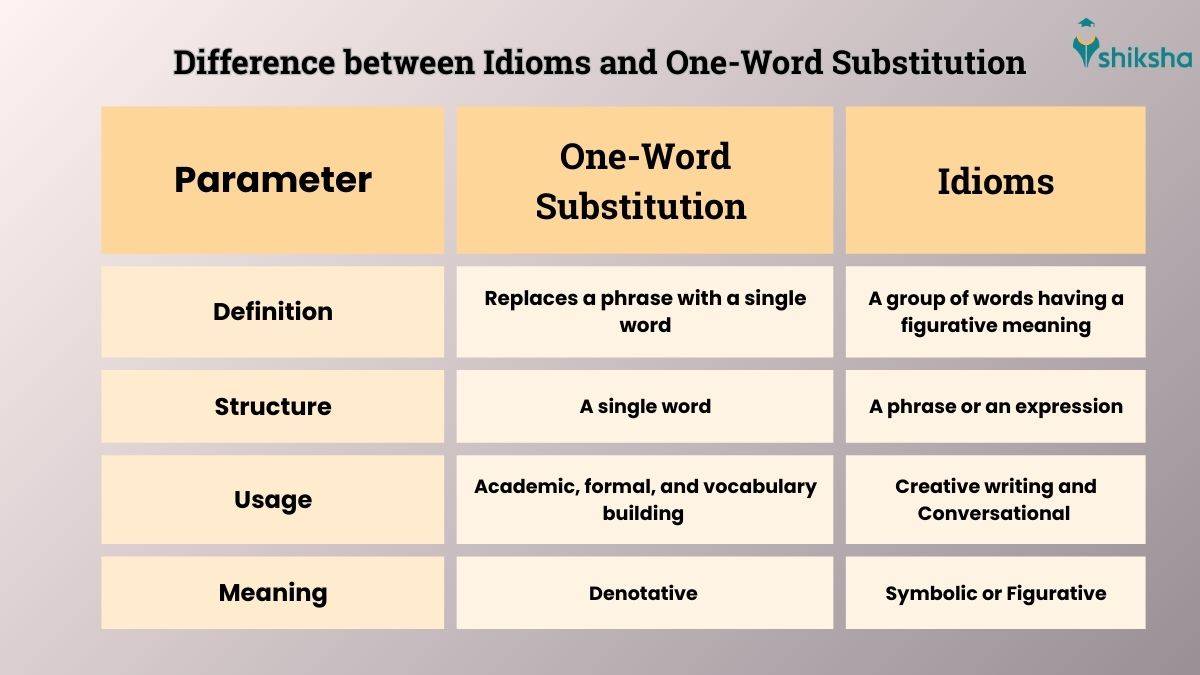 One Word Substitution: List, Meanings & Examples for Exams