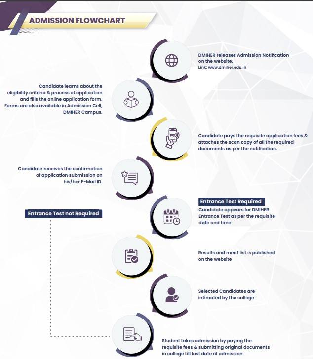 DMIHER 2025 Exam: Dates, Registration, Eligibility, Syllabus, Results
