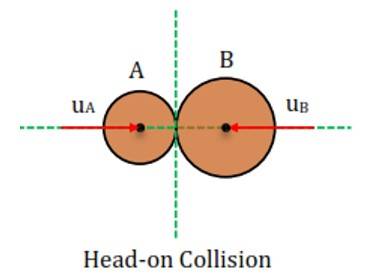 What is Collision? Meaning, Types, Equation & Class 11 Notes