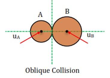 What is Collision? Meaning, Types, Equation & Class 11 Notes