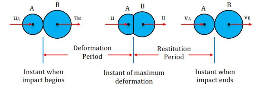 What is Collision? Meaning, Types, Equation & Class 11 Notes