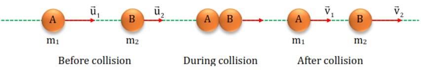 What is Collision? Meaning, Types, Equation & Class 11 Notes