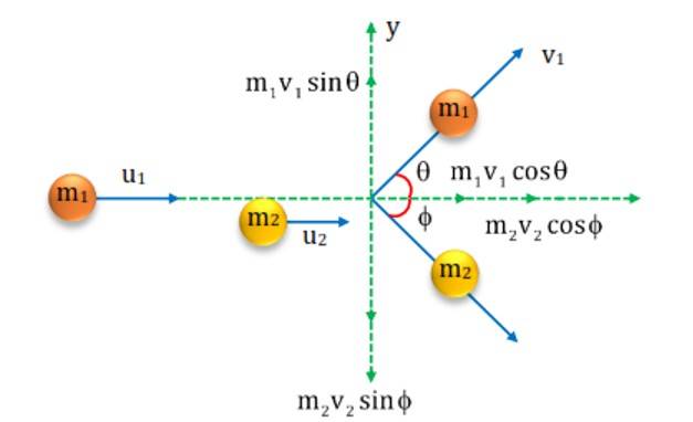 What is Collision? Meaning, Types, Equation & Class 11 Notes