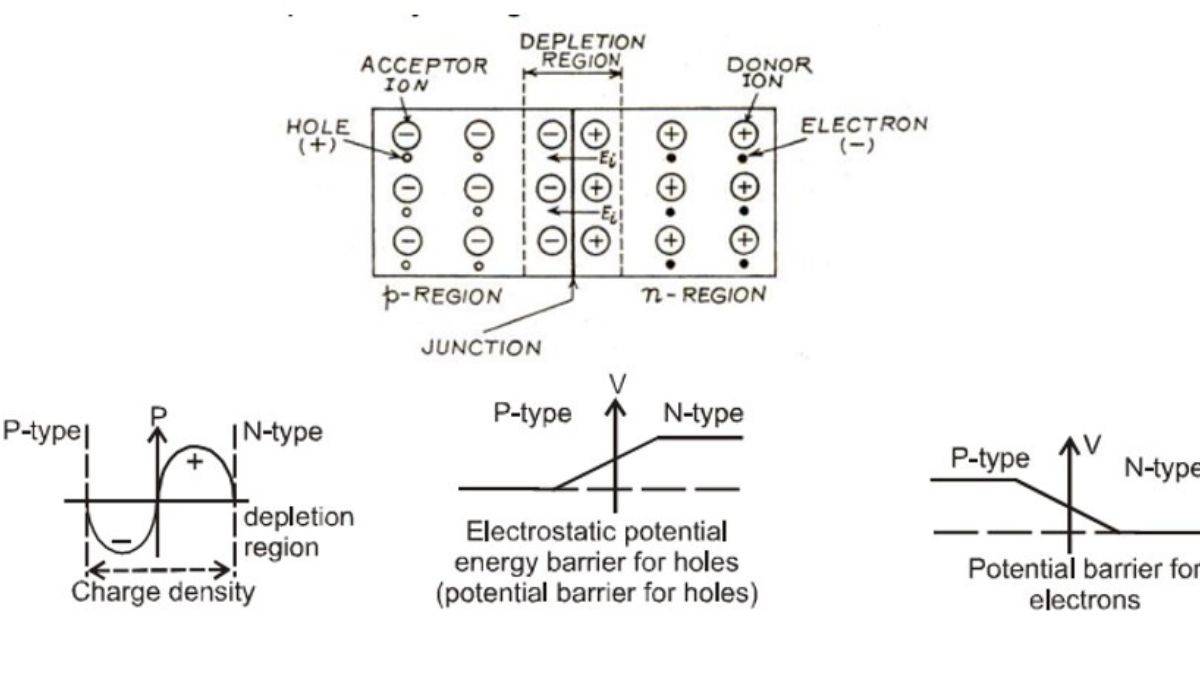 What is P-N Junction? Definition, Working Principle, Formula ...