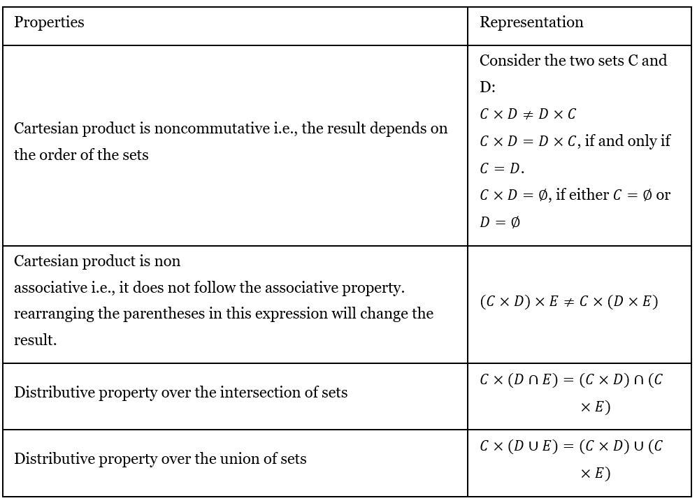 What is Cartesian Product? Definition, Properties, Examples & Class 11 ...