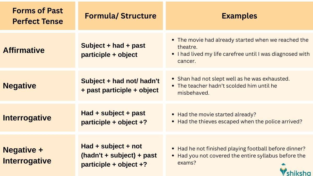 Past Perfect Tense: Definition, How to Use, Rules, Examples, Practice ...