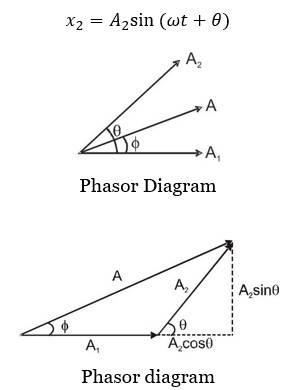 What is Simple Harmonic Motion (SHM)? Definition, Working Principle ...