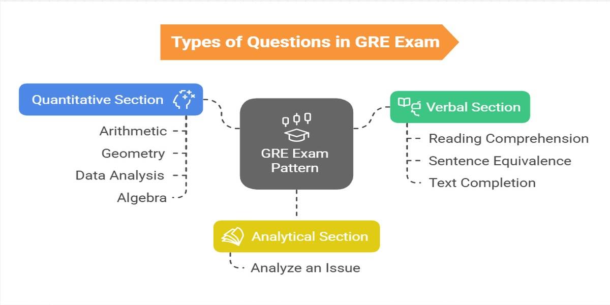 GRE Pattern 2025: Check GRE Test Structure (Section-wise), Paper Pattern