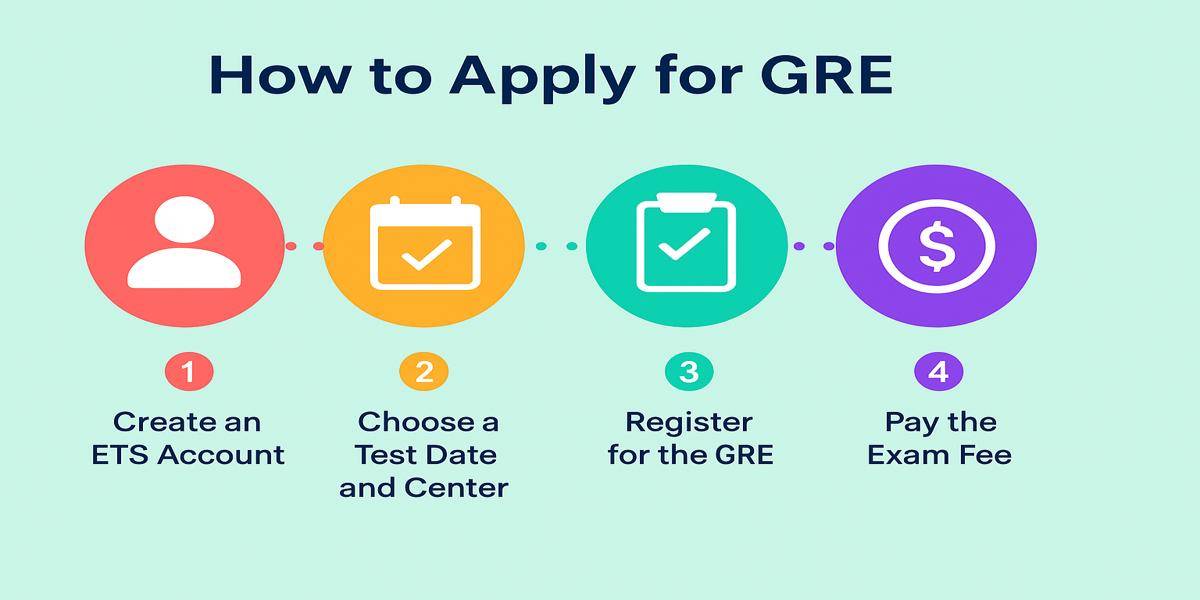 GRE Exam Registration 2025: How to Register for GRE Exam, Registration ...