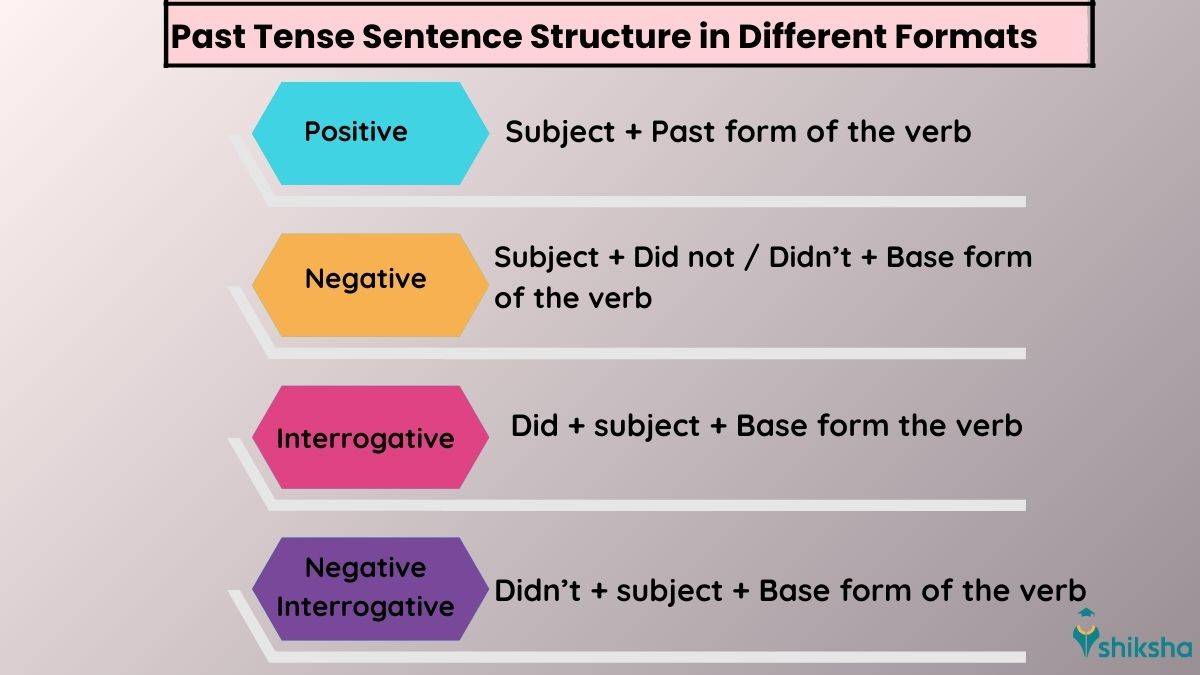 English Past Tense: Overview, Rules, Examples, Preparation Tips